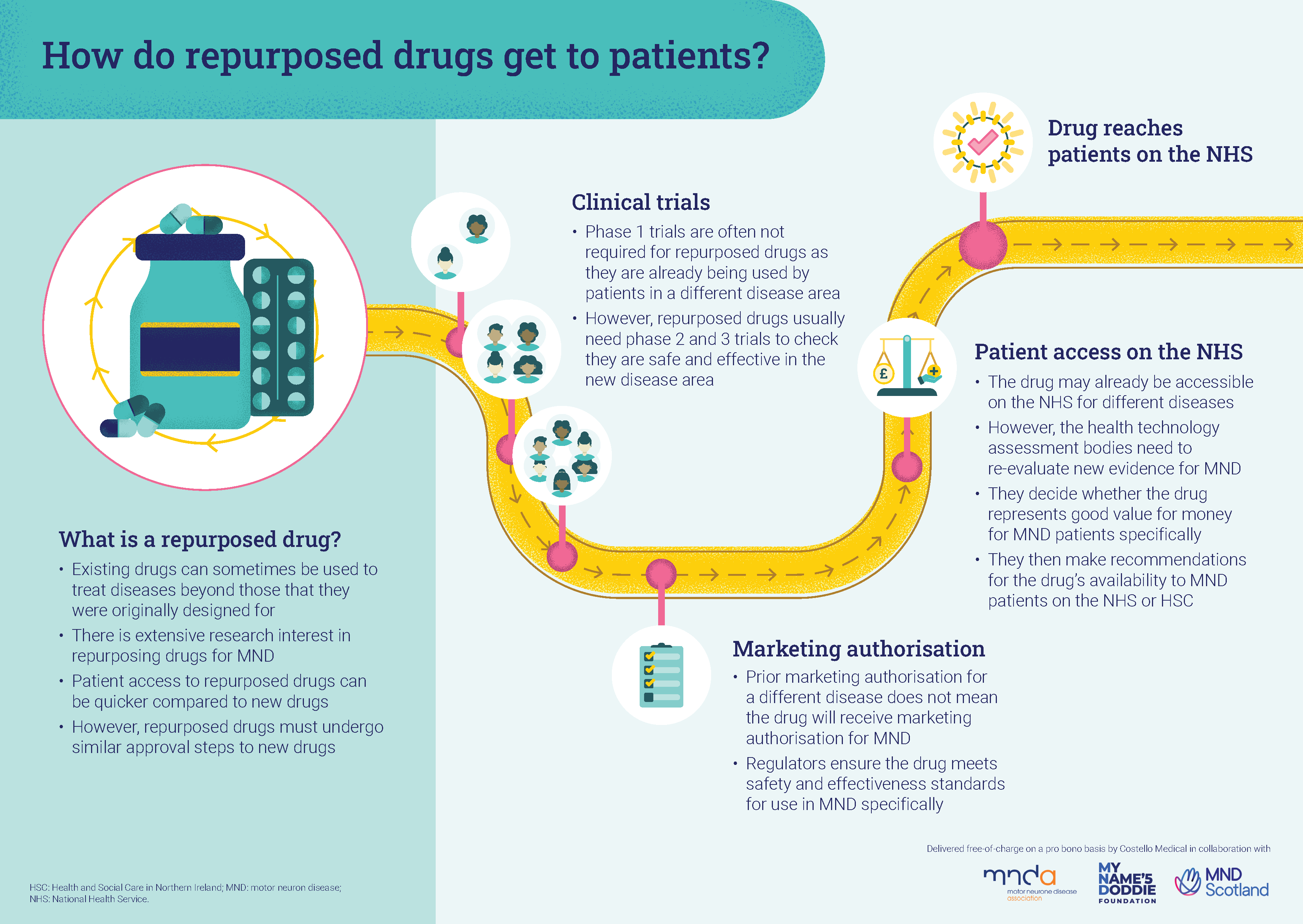 MND drug approval process | MND Association